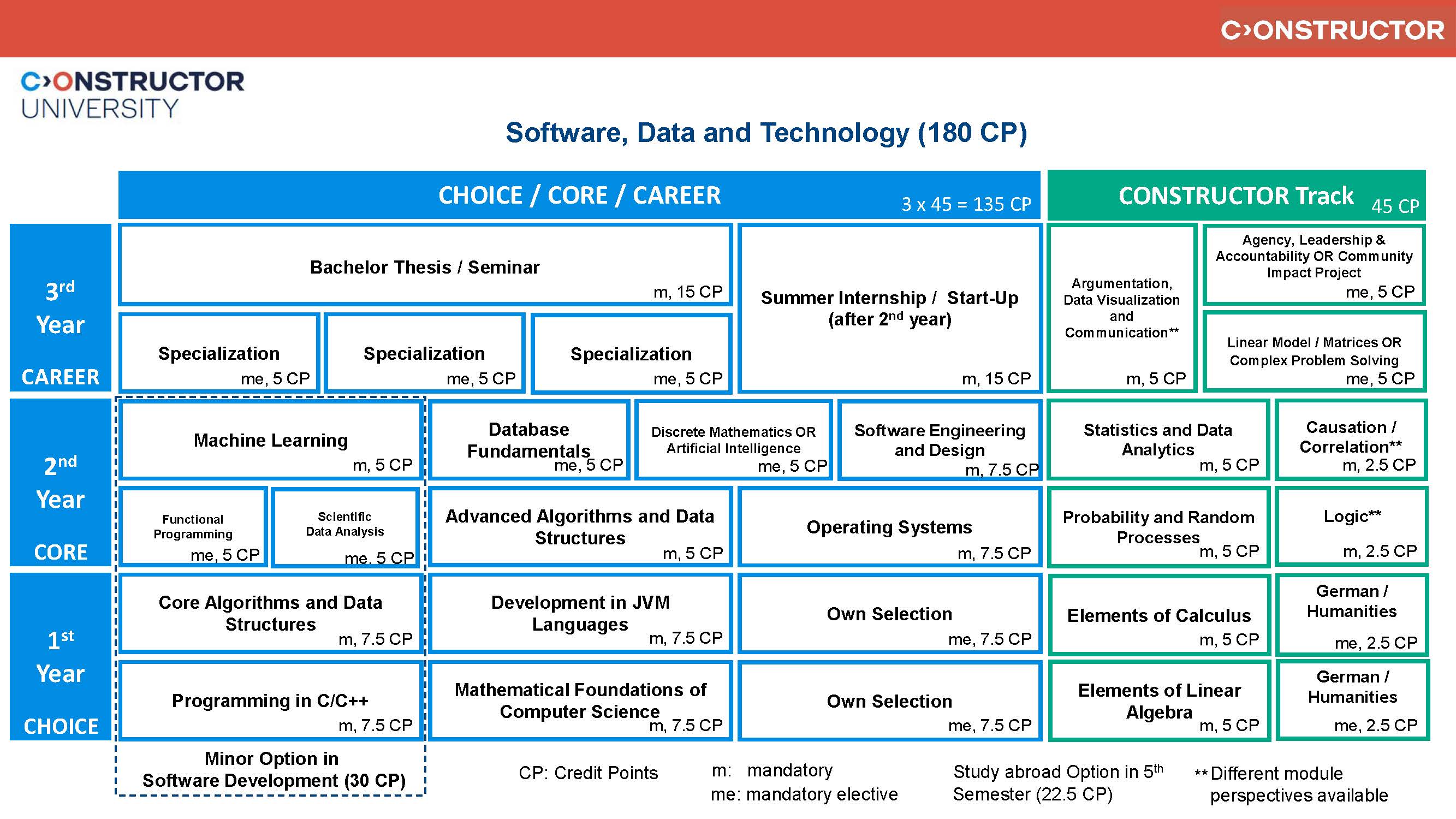 Software, Data and Technology | Constructor University